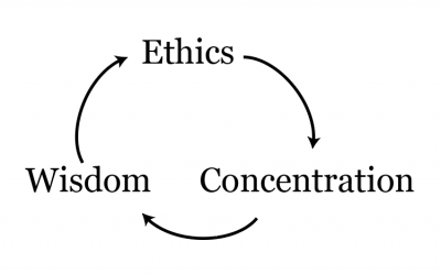 What is the Noble Eightfold Path? - Dharma Realm Buddhist University