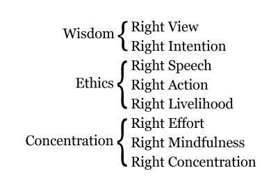 What is the Noble Eightfold Path? - Dharma Realm Buddhist University